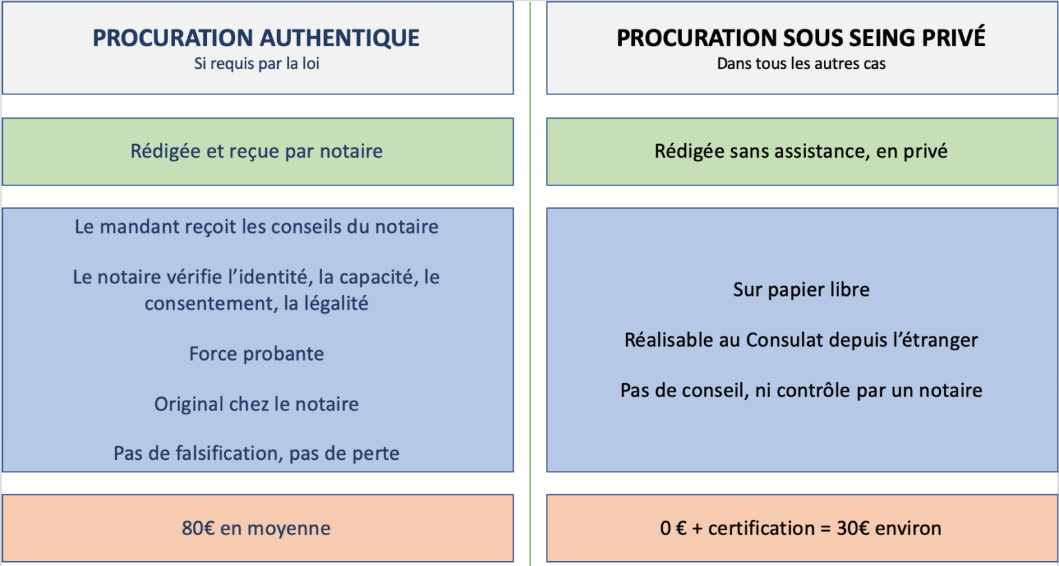Procuration : quel type pour quel acte ? - David Notaires
